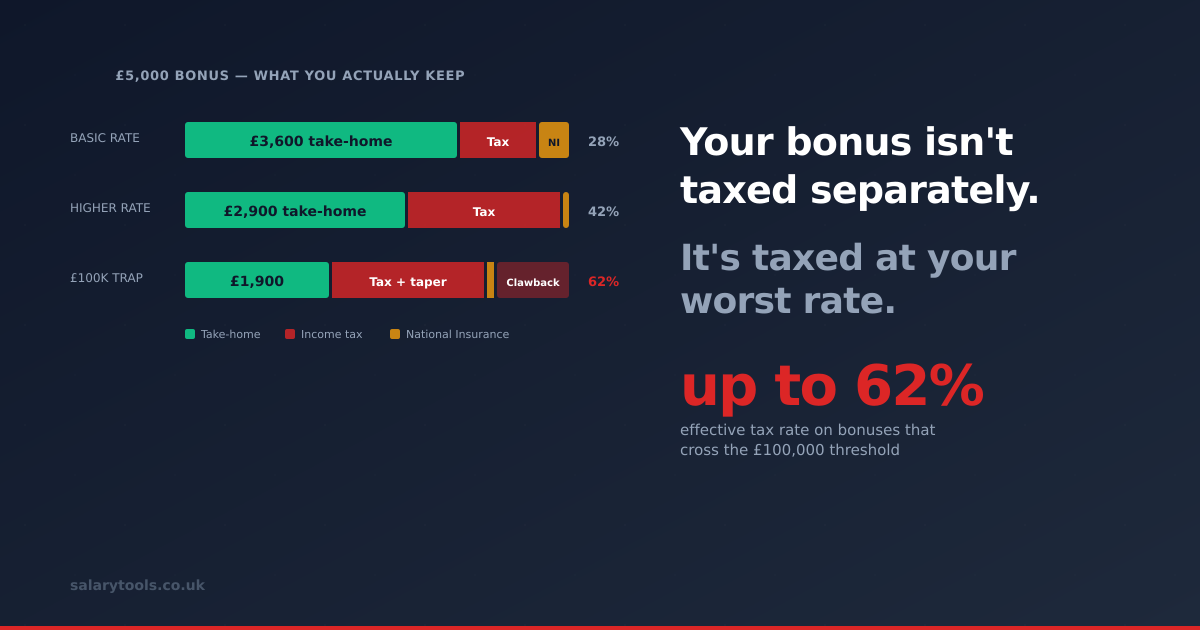 How Much Tax Will I Pay on My Bonus in 2026/27?