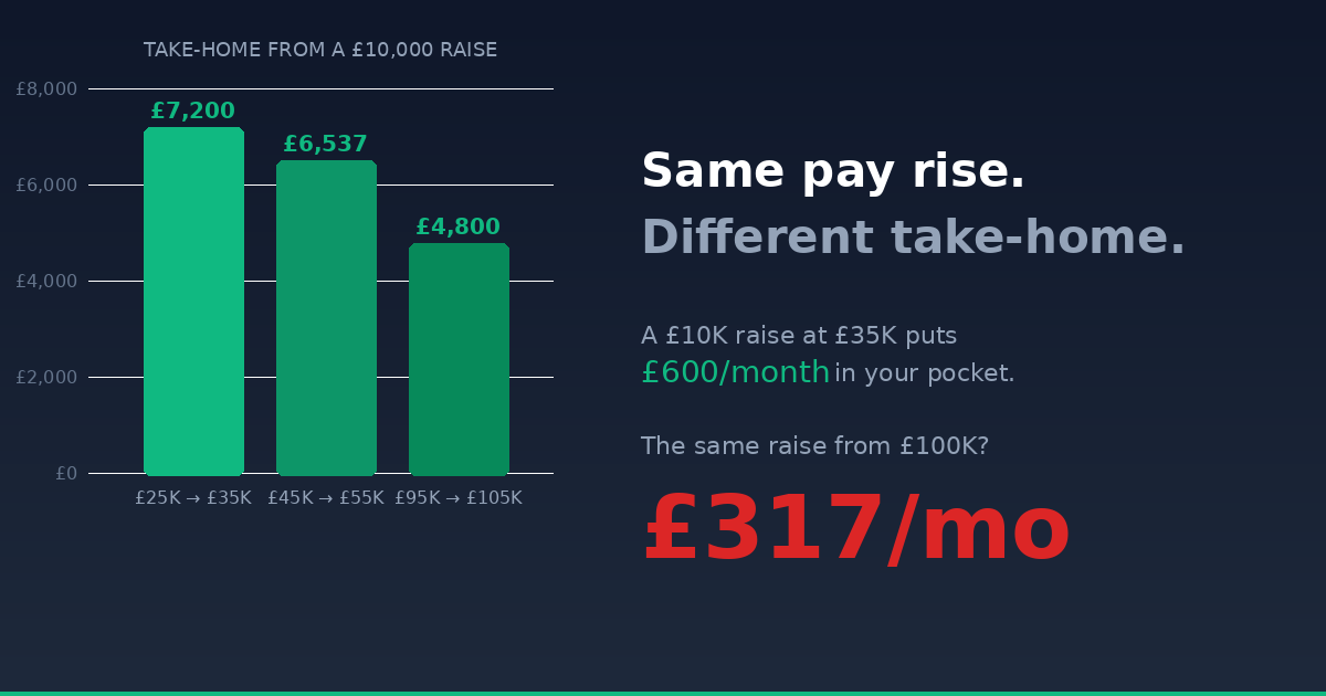 How Much More Will You Actually Take Home? Comparing UK Salaries in 2026/27